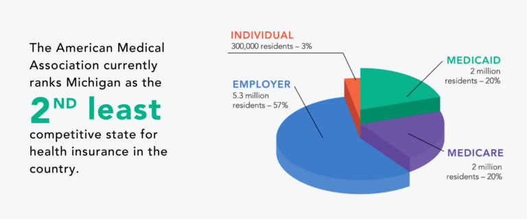 Competition | Michigan Association of Health Plans | Michigan ...