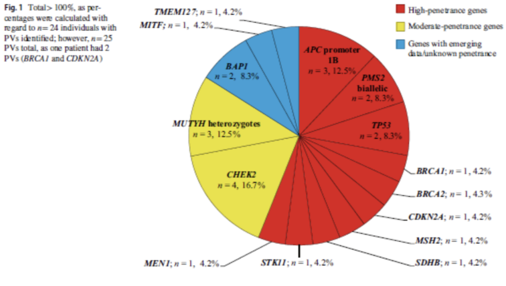 Retesting Through Updated Genetic Testing is Useful Across a Range of ...